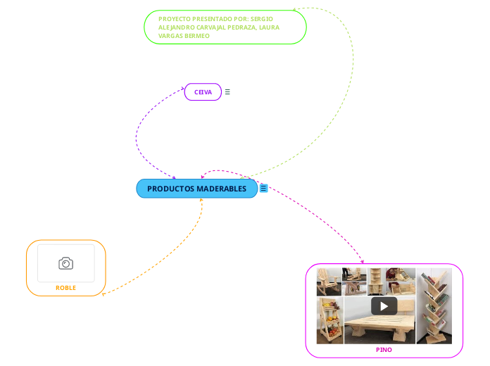 PRODUCTOS MADERABLES - Mind Map